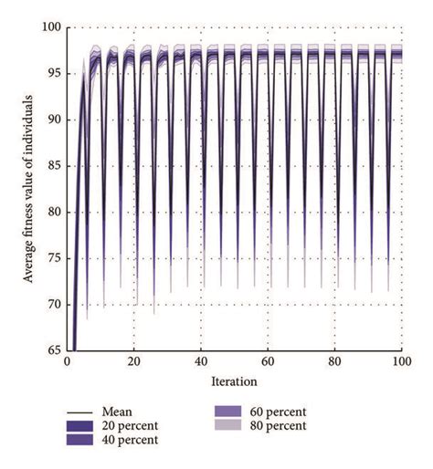 Convergence Procedure Of Proposed Optimization Approach A Overall