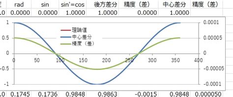 数値微分の精度をexcelで比較 Imo Lab