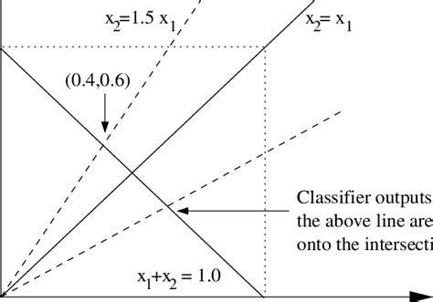Transformation And Dimensionality Reduction Effect In Output Sum