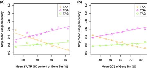 stop codon usage as a function of a 3 0 utr gc content and b gc3