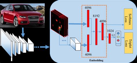Illustration Of Feature Embedding And Multi Task Framework Download