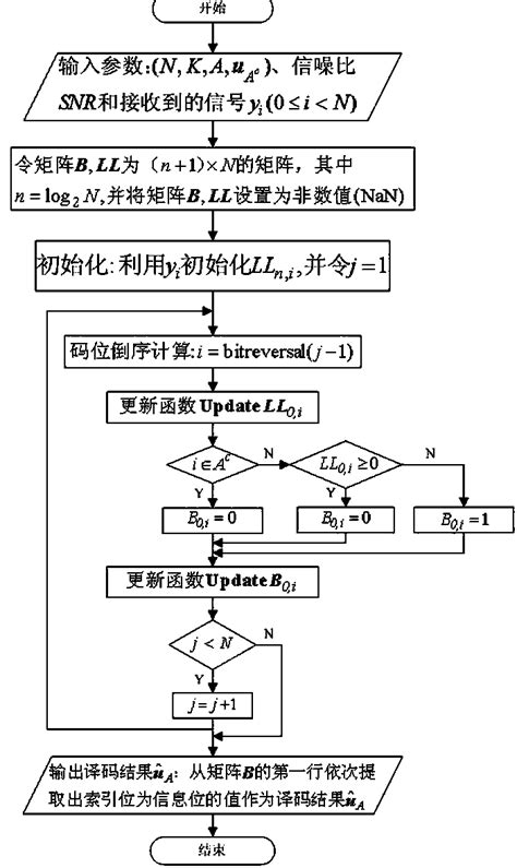 Polarization Code Decoding Method Eureka Patsnap