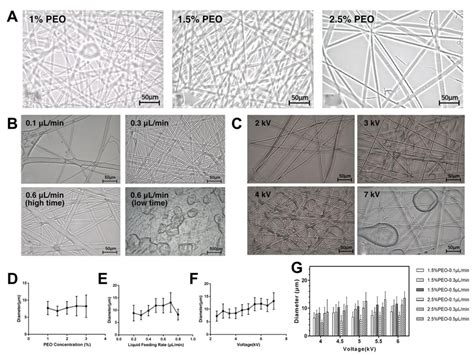 fef electrospinning analysis with different parameters a unordered