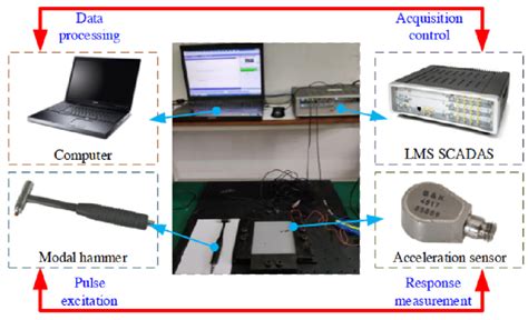 A Dynamic Experiment System Of The Dc Cp Specimens With A Hammer Download Scientific Diagram