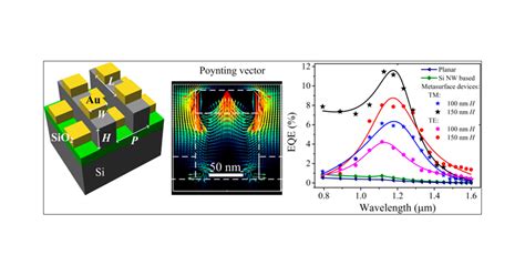 Achieving Infrared Detection By All Si Plasmonic Hot Electron Detectors