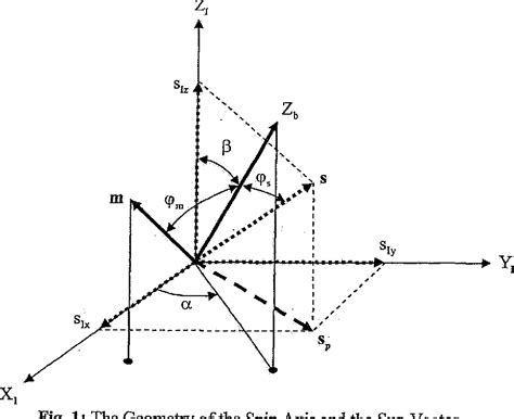 Figure 1 From A Novel Attitude Determination Algorithm For Spinning