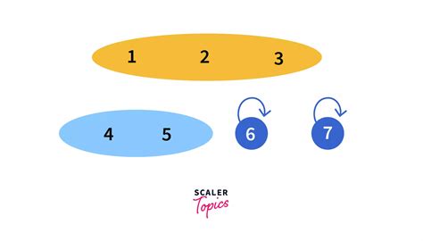 Disjoint Set Union Find Algorithm Scaler Topics