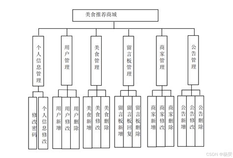 Java开源毕业设计 美食推荐商城 Vuejsspringbootmysql Csdn博客