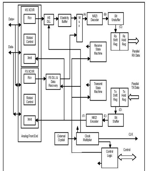 Utmi Functional Block Diagram 2 2 Functional Block