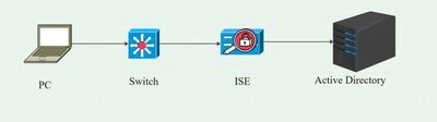 Configure Secure Client NAM Profile On Windows Using ISE Cisco