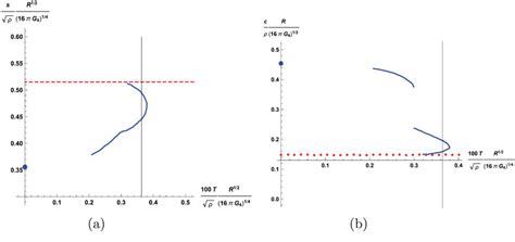 The Entanglement Entropy A And The Subregion Complexity B As