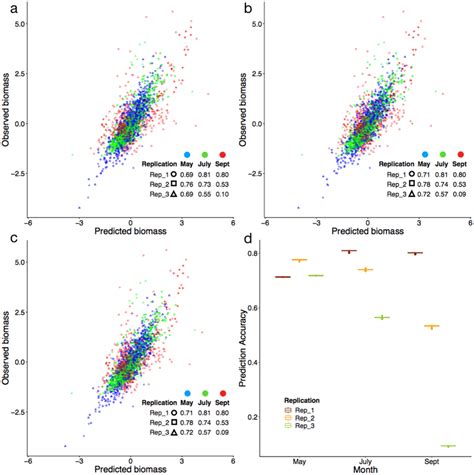 Prediction Accuracy Under Temporal Spatial And Mixed Cohort