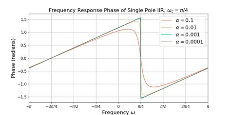 Band Pass Single Pole Iir Filter Design Wave Walker Dsp