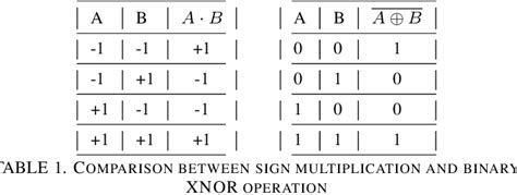 Figure From SoC FPGA Binary Convolutional Neural Networks Semantic Scholar