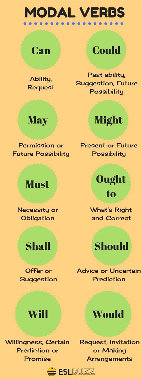 Modal Verb Examples Can And Could May And Might Shall And Should Must And Had To Ought To