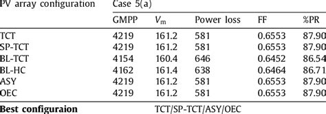 performance characteristics of various pv array configurations for case