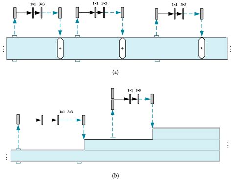 The Architecture Comparison Of A Resnet B Densenet Download Scientific Diagram