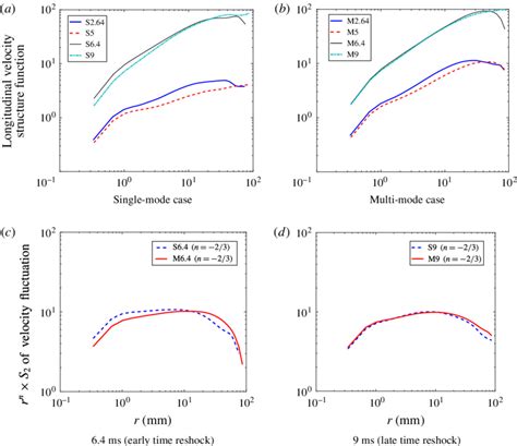 Colour Online Temporal Evolution Of The Velocity Structure Function