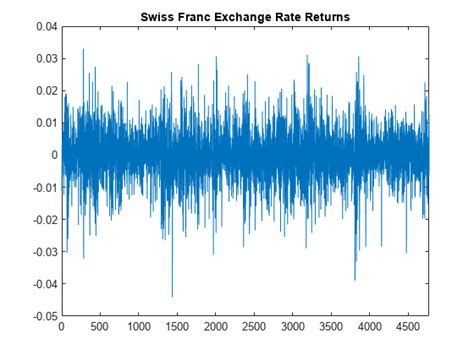 conditional variance models matlab and simulink