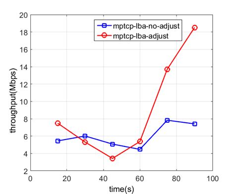 Sender As Total Throughput Download Scientific Diagram