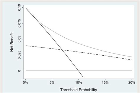 Biostatistics Decision Curve Analysis Memorial Sloan Kettering
