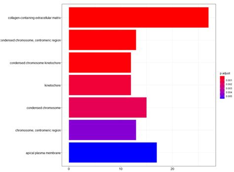 Geo数据挖掘（三）— 基因通路富集全套代码分享 知乎