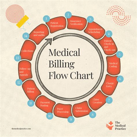 My Medical Billing Flowchart A Visual Guide For Practice Managers