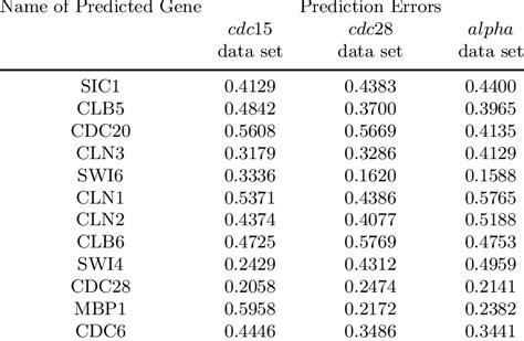 gene prediction errors for the training and testing data subsets