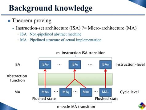 Ppt Processor Verification With Precise Exceptions And Speculative Execution Powerpoint
