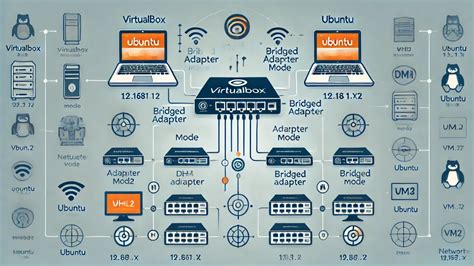 🖥️ Setting Up Bridged Networking In Virtualbox My Experience 🚀