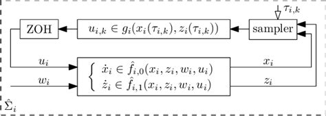Figure 2 From Contract Based Design Of Symbolic Controllers For Safety In Distributed