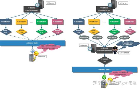 共享存储之nfs 知乎