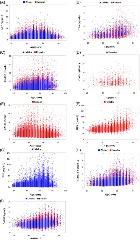 Scatter Plot Distributions Of Tumor Markers A Alpha‐fetoprotein