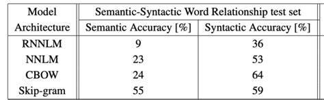 word2vec research paper explained towards data science