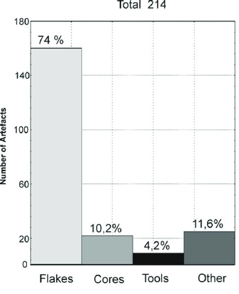General Typological Structure Of Microlithic Artefacts From The Upper