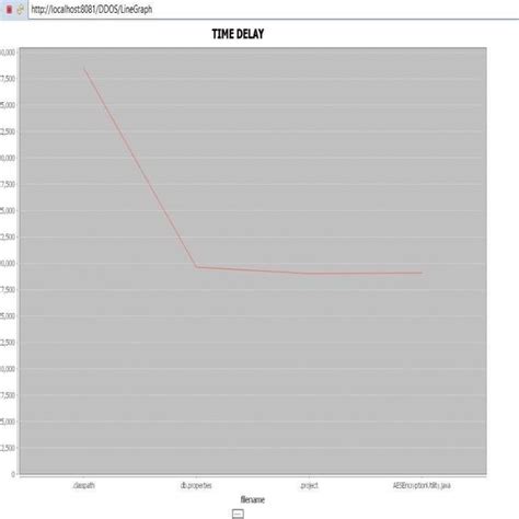 16 Time Delay Of File In Line Graph Download Scientific Diagram