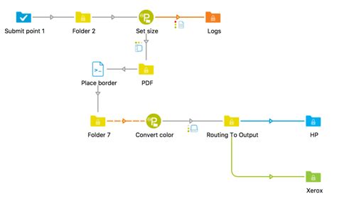 automation from file input to output with the use of enfocus