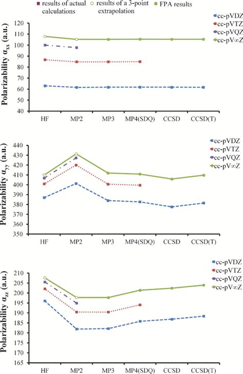 Evolution Of The Static Electric Dipole Polarizability Tensor Of Download Scientific Diagram