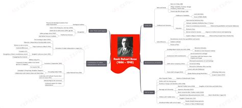 Rash Behari Bose 1886 1945 A Revolutionary Journey Ias Express