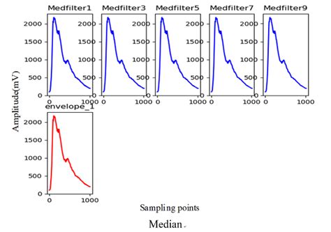 a shows the denoising effect of gaussian under different parameters
