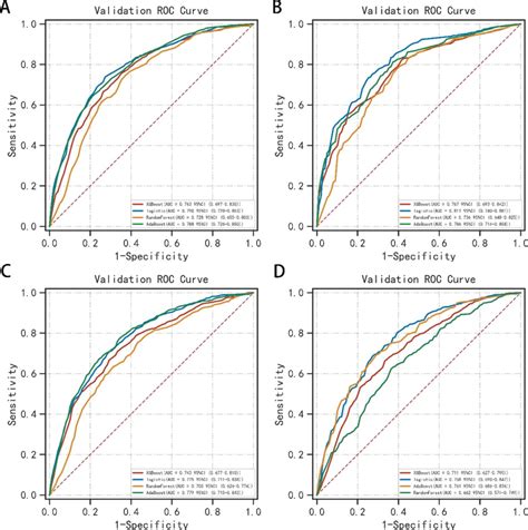 the roc curves of machine learning models predicting 6 month 1 year os