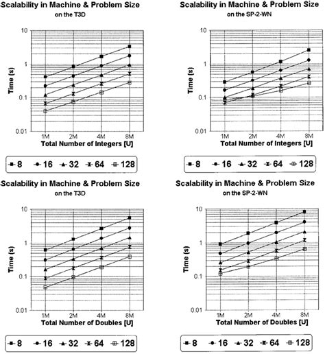 Scalability Of Sorting Integers And Doubles With Respect To The Problem