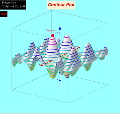 Contour Plot Geogebra