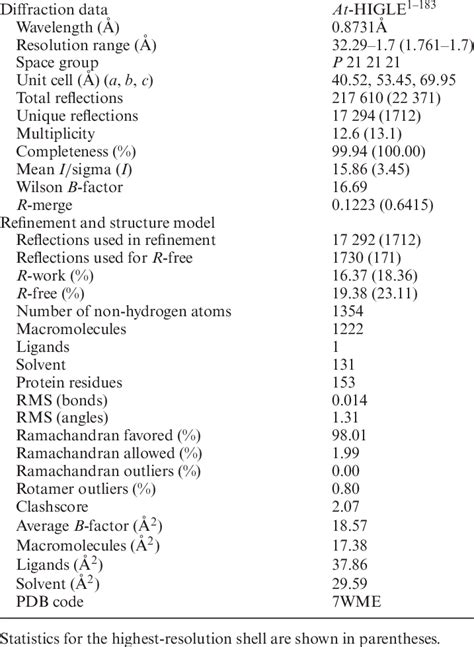 Diffraction And Refinement Statistics Download Scientific Diagram