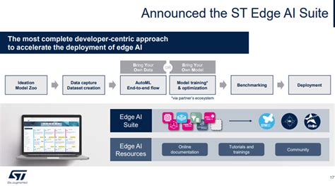 Stmicroelectronics Holistic Commitment To Empowering Edge Ai Innovation Electronicsmedia