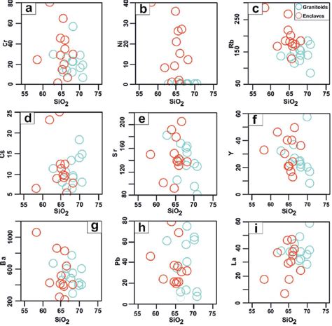 Harker Variation Diagrams Trace Elements Vs Silica Plotted For Me And