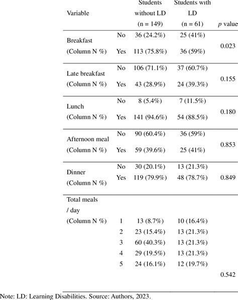 Parametric T Test For Meal Consumption Day N 210 Download