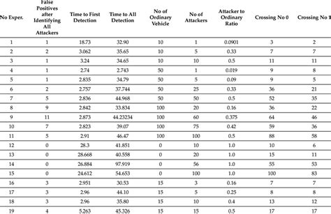 The Results Of Experiments After Code Improvements Implementing The