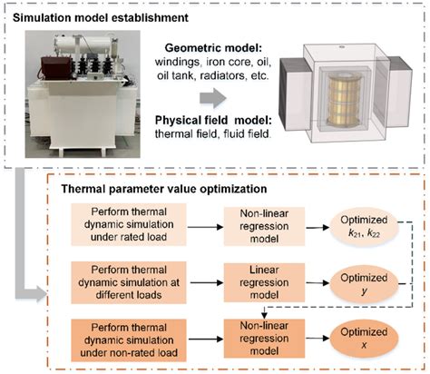 overall framework for the proposed parameter optimisation method