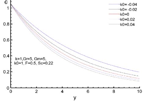 Concentration Profiles For Different Values Of K 0 Download
